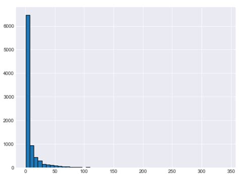 Creating A Simple Recommender System In Python Using Pandas Laptrinhx
