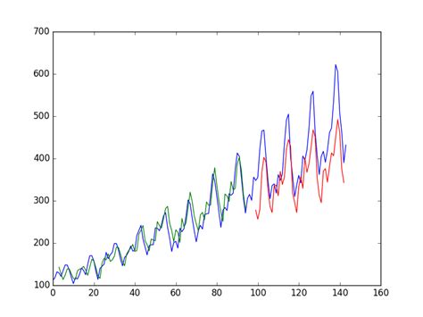 time series prediction using lstm with pytorch in pyt
