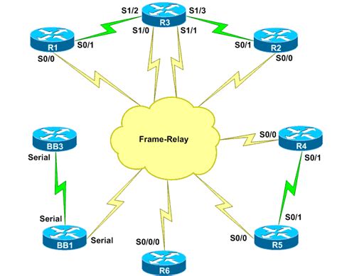 Redistribute OSPF Route Into BGP In Cisco IOS Router