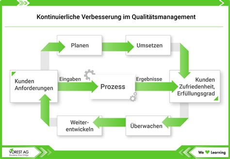Qualitätsmanagement ISO 9001 Definition Ziele Aufgaben