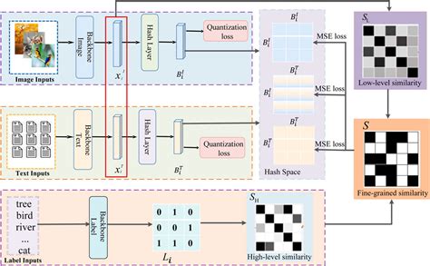 frontiers fine grained similarity semantic preserving deep hashing for cross modal retrieval