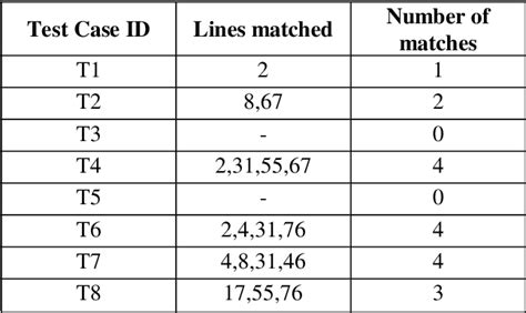table 2 from an efficient regression testing technique for test case prioritization semantic