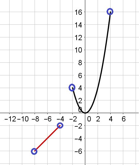 getting the domain and range from the graph of a piecewise function practice precalculus