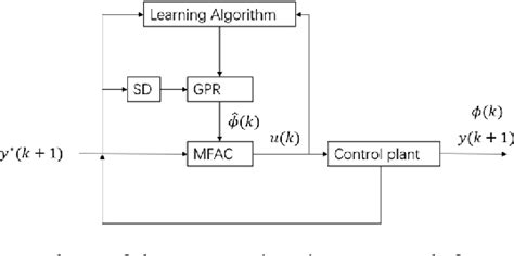 figure 2 from non parametric model adaptive control based on gaussian process regression