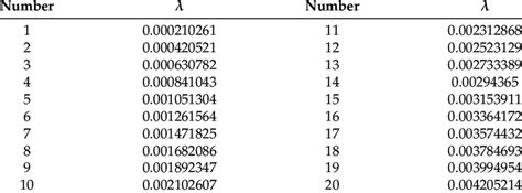 select regularization parameter λ download scientific diagram