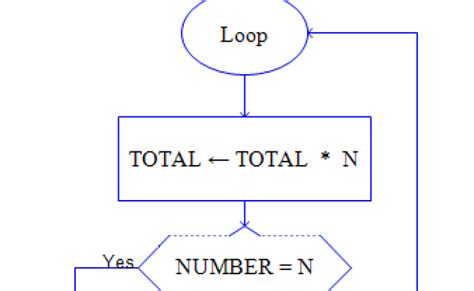 Algorithm And Flowchart To Find Factorial Of A Number Simple2code Otosection