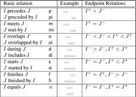 table 1 from parameterized complexity classification for interval constraints semantic scholar