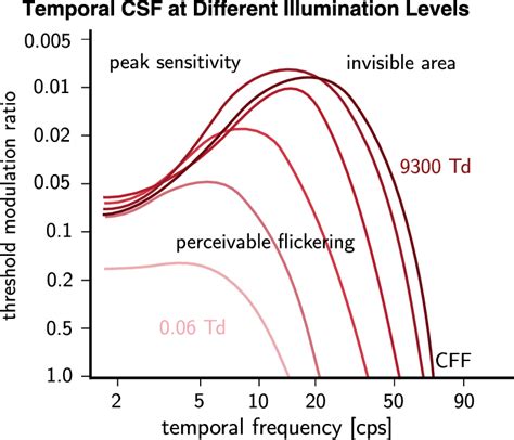 figure temporal contrast sensitivity function csf for different download scientific diagram
