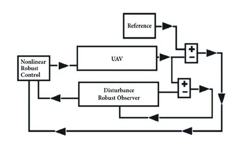 uav controllers a linear control [43] b non linear control [44] download scientific diagram