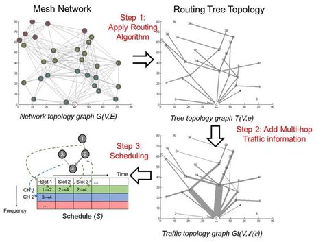 an illustration of the 6tisch scheduler and the generated schedule download scientific diagram