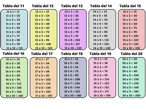 Carteles De Las Tablas De Multiplicar En Tablas De Multiplicar My Xxx