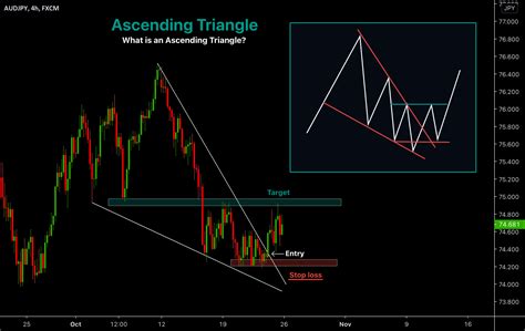 Ascending Triangle Definition And Tactics For FX AUDJPY By Saeed966