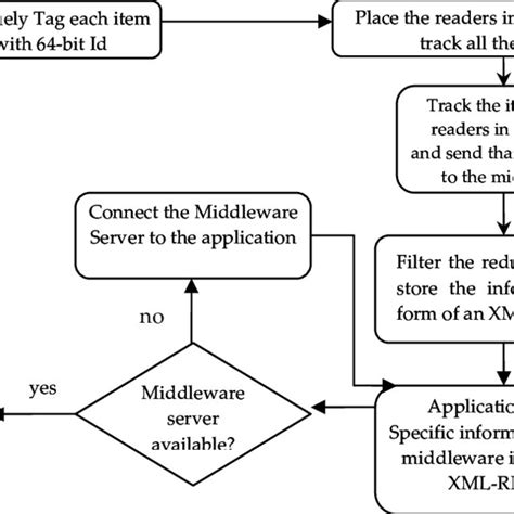 proposed middleware and its sub‐systems download scientific diagram