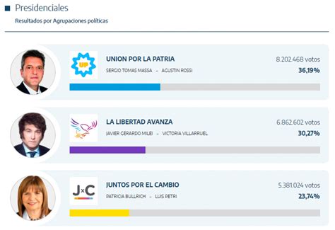 Quién ganó las ELECCIONES 2023 en Argentina HOY Sigue AQUÍ EN VIVO