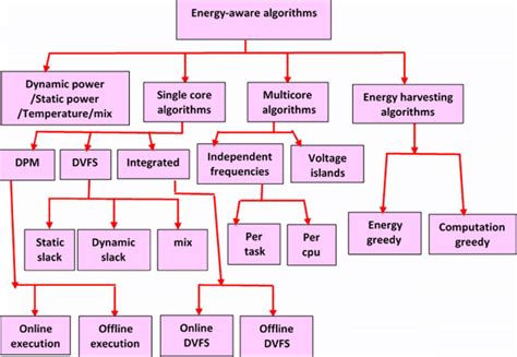classification of energy aware algorithms download scientific diagram