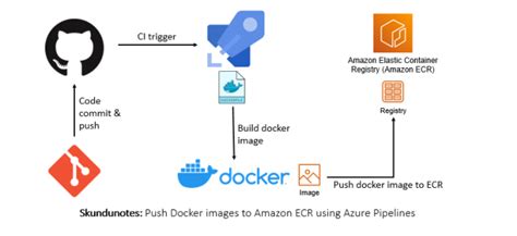 push docker images to amazon ecr using yaml based azure pipelines my devops journal
