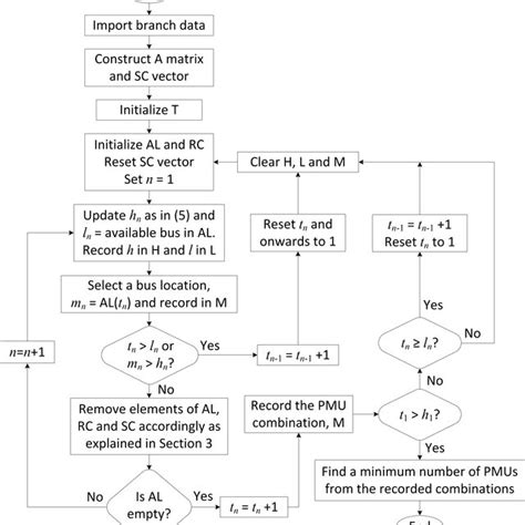 implementation of bes for optimal phasor measurement unit pmu placement download scientific