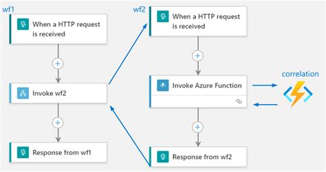 Azure Monitoring Examples Correlation Md At Main JanneMattila Azure