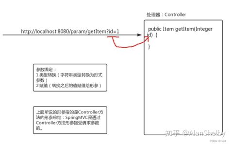 第九章springmvc 参数绑定，接受地址栏和表单传递的值，简单计算器 地址栏传参 csdn博客