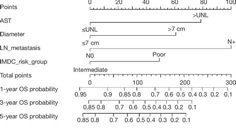 figure 2 from development and internal validation of nomograms for the prediction of
