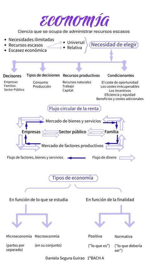 ECONOMÍA MAPA CONCEPTUAL 1
