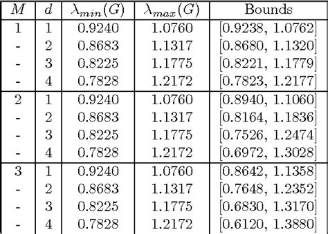table 5 1 from a kronecker product preconditioner for stochastic galerkin finite element