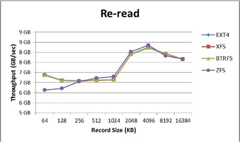 figure 7 from ext4 xfs btrfs and zfs linux file systems on rados block devices rbd i o