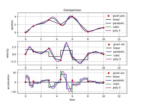 matlab 平滑曲线连接 平滑轨迹插值方法之多项式插值（附代码） csdn博客