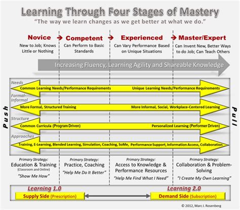 Beyond Competence It S The Journey To Mastery That Counts Articles