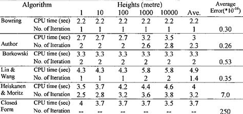 table 1 from comparison of different algorithms to transform geocentric to geodetic coordinates