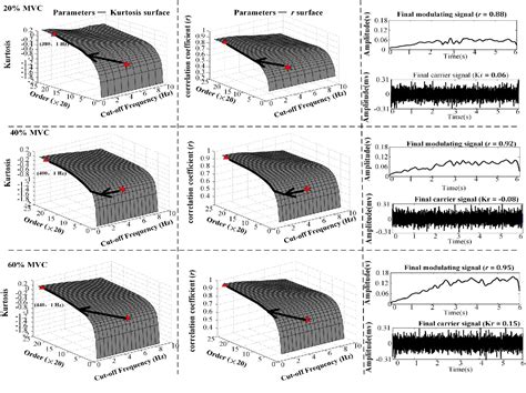 figure 1 from a novel hd semg preprocessing method integrating muscle activation heterogeneity