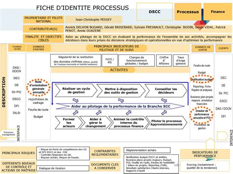 Annexe 3 Fiches D Identification Des Processus UTC