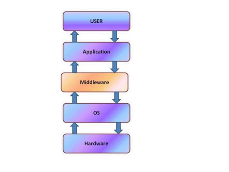 middleware layers download scientific diagram