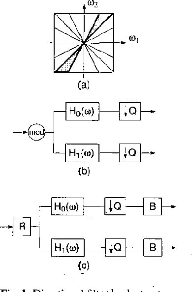 figure 1 from rotation invariant texture classification using directional filter bank and