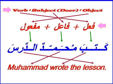 Arabic Sentences The Verbal Sentence Arabic Language Blog