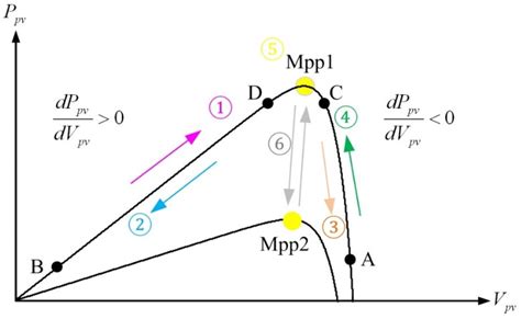 energies free full text optimization of a fuzzy logic control based mppt algorithm using the