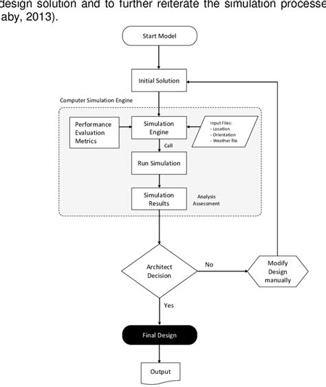 logic flow chart for the integration of simulation process into design download scientific