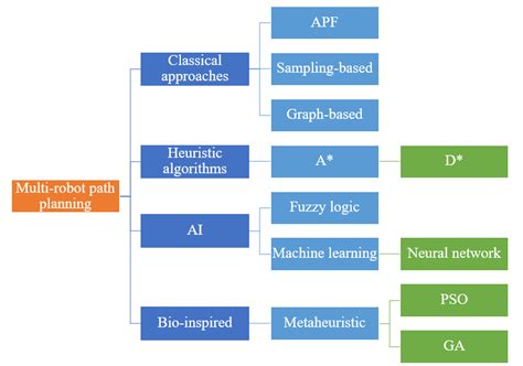 classification of multi robot path planning approaches download scientific diagram