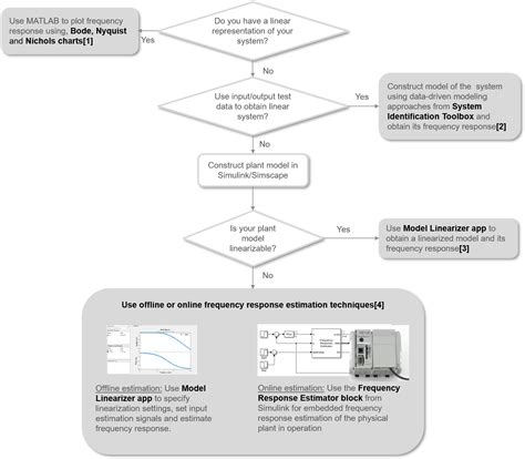 What Is Frequency Response MATLAB Simulink