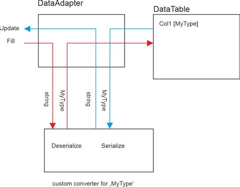 C Storing Serialized Data In A SQL Server XML String Column With