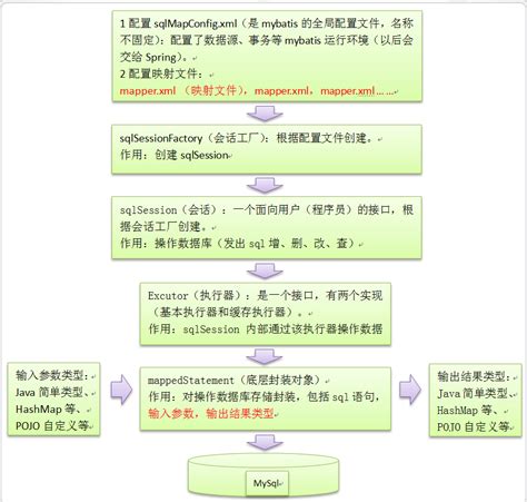 [spring springmvc mybatis]框架学习笔记（九）：mybatis主配置文件和映射文件 csdn博客