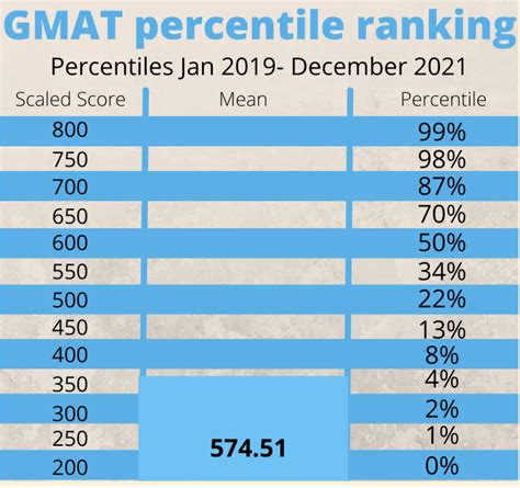 GMAT Scores Percentiles Apex GMAT