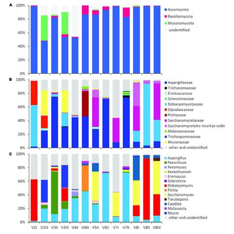 Stacked Bar Plot Representation Of The Relative Abundances Of The