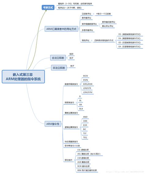 西南交大嵌入式系统设计与应用期末复习提纲 西南交大嵌入式期末复习 csdn博客