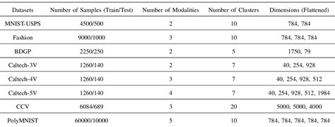 table i from efficient solvers for wyner common information with application to multi modal