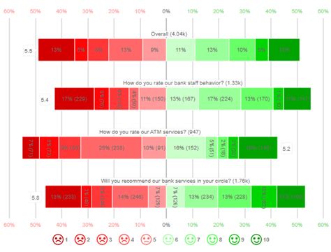 Graphing Survey Results To Highlight Data Stories In Excel