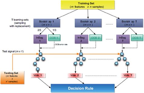 human activity recognition from smart watch sensor data using a hybrid of principal component