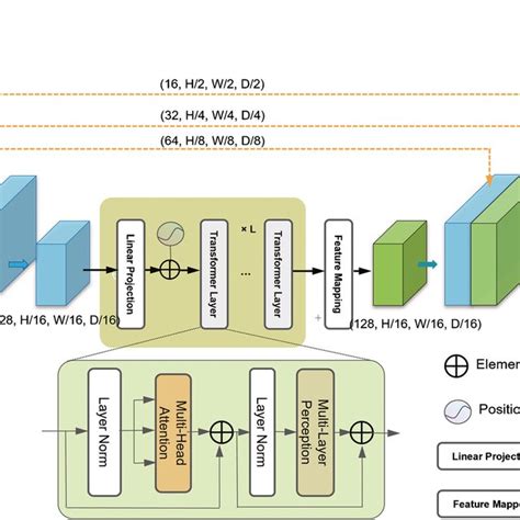 the overall architecture of the proposed 3 dimensional multi task deep download scientific