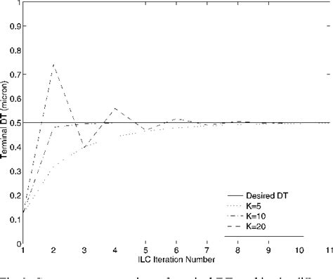 figure 2 from terminal iterative learning control with an application to rtpcvd thickness