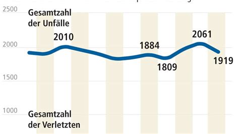 Weniger Unfälle mehr Verletzte am Starnberger See